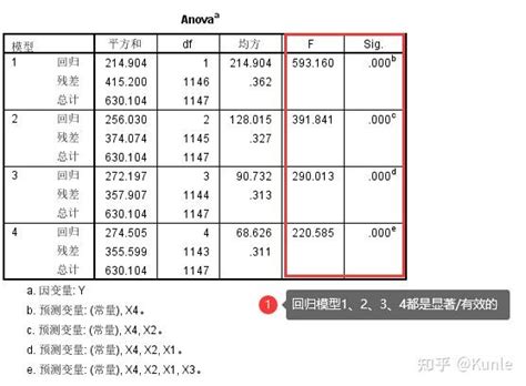 SPSS线性回归分析2 知乎