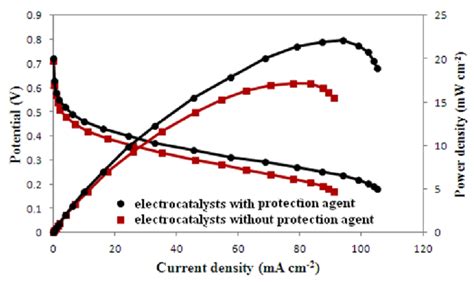 Current Density Potential I V And Power Density Curves Of The Dmfc