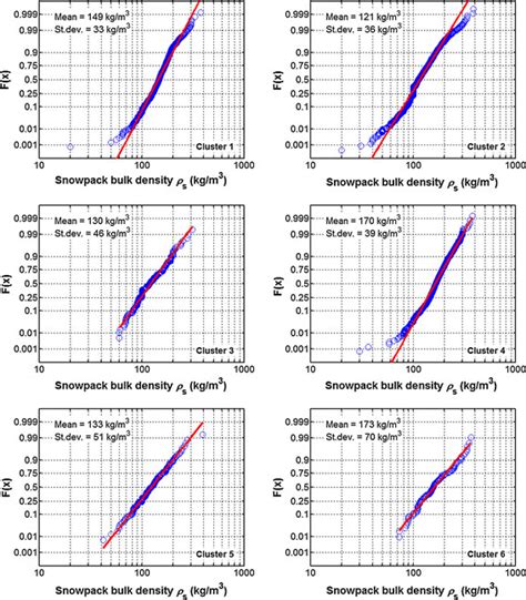 5ρs Presented In The Lognormal Probability Paper For Each Cluster