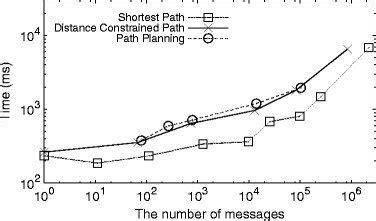 Relationship Between Messages And Query Response Time Download Scientific Diagram