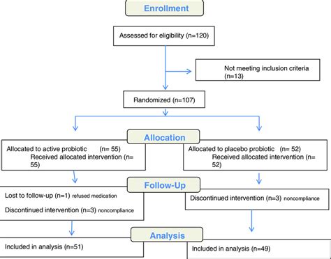 Probiotic Flow Diagram Download Scientific Diagram