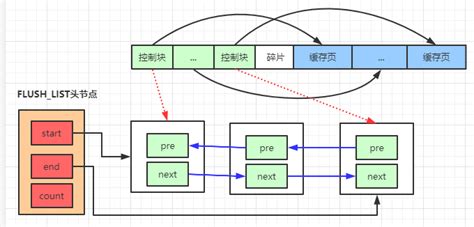 Innodb Buffer Pool Flush