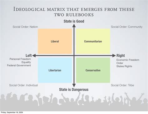 Ideological Matrix That Emerges From