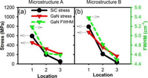 Variation In Sic And Gan Residual Stresses And Fwhms For A Download Scientific Diagram