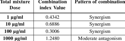 Combination Index Value For Mixture At 24hr Incubation Period Download Scientific Diagram