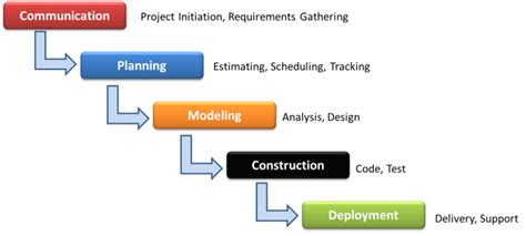 The Waterfall Model Software Engineering Content Services Provider