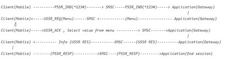 Github Dishang09mosippocsmppussdbridge