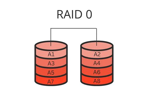 Raid 0 Vs Raid 5 Speed Vs Safety