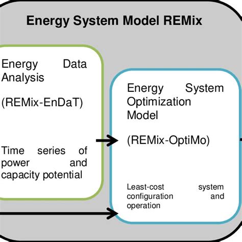 model structure of remix endat and remix optimo input and output data