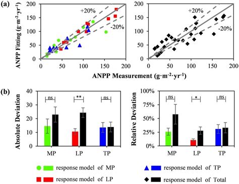 Fitting Comparison Between Aboveground Net Primary Productivity Anpp