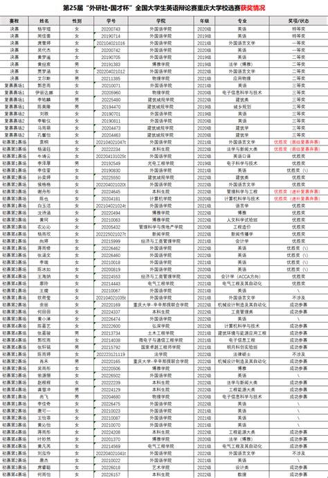 获奖名单丨第25届“外研社•国才杯”全国大学生英语辩论赛重庆大学校选赛 重庆大学外国语学院