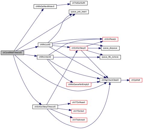 chibios rt condition variables