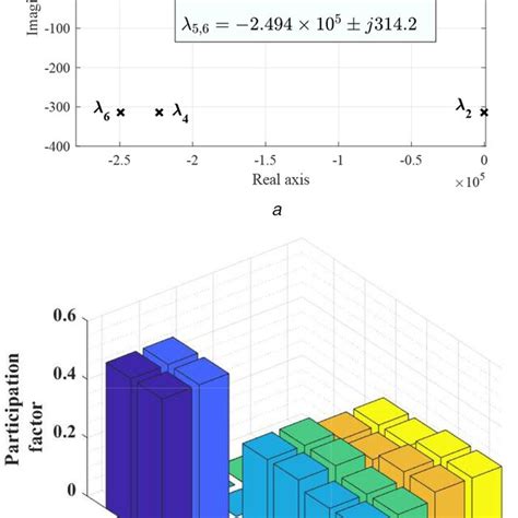 Eigenvalue Analysis Of Closed‐loop Vsc System A Plot Of Eigenvalues