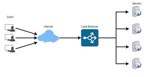 Load Balancing Là Gì 05 điều Mà Người Dùng Nên Biết
