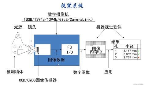机器视觉2 光源 Csdn博客