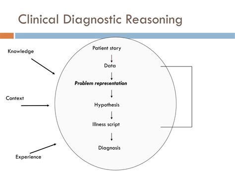 Ppt Clinical Reasoning Powerpoint Presentation Free Download Id
