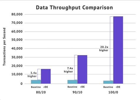 accelerating virtualized and distributed cassandra databases with fpgas