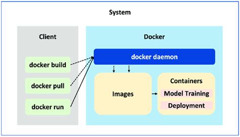 interaction between system components download scientific diagram
