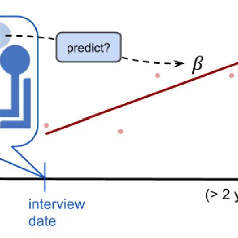 Evaluation Setup For Trajectory Prediction According To Equation