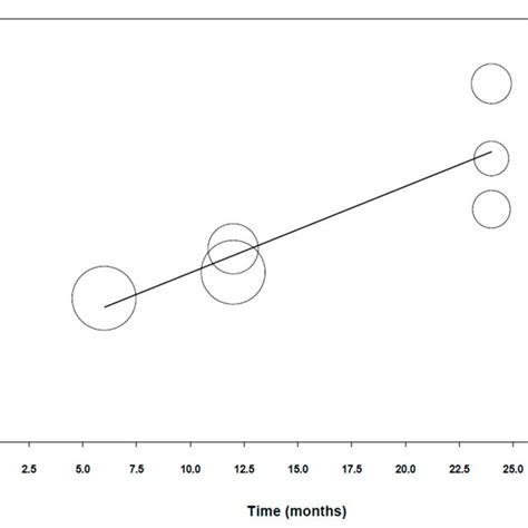 Graph Depicting Meta Regression Of Wear In The Antagonist Tooth Vs