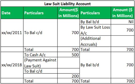 Contingent Liability Journal Entry How To Record Contingent Liabilities