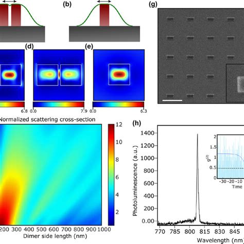 Polarization Control Of Single Photon Emitters Using Dielectric Download Scientific Diagram