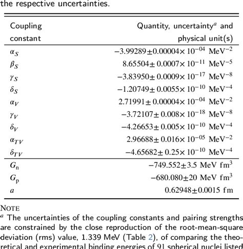 Table 1 From The Optimized Point Coupling Interaction For The Relativistic Energy Density