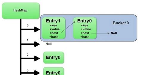 Complete Guide To Java Hashmap Structure Updated 2025