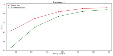 python how to interpret learning curve in machine learning stack overflow