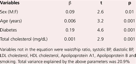 results of multiple linear regression analysis variables associated