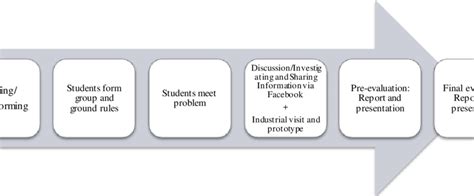 Summary Of Pbl Model Used Download Scientific Diagram