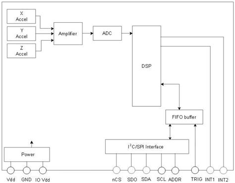 Kx12x Tri Axis Digital Accelerometers Kionix Rohm Semiconductor Mouser