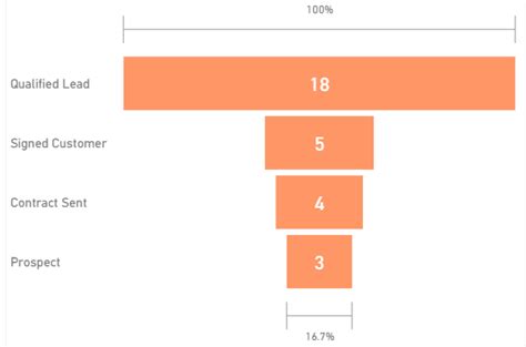solved funnel chart with multiple measure values microsoft power bi images