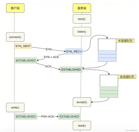 Linux内核参数优化 Csdn博客