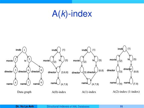 Ppt Structural Indexes Of Xml Databases Powerpoint Presentation Free