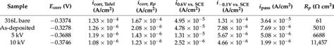 Corrosion Parameters Extracted From Potentiodynamic Polarization Curves