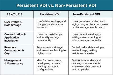Understanding Persistent Vs Non Persistent Vdi In Citrix
