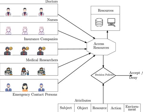 ftbac fuzzy trust based access control for healthcare cross domain