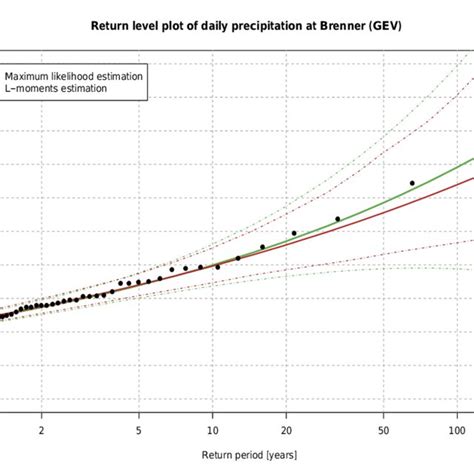 return level plot of daily rainfall events at brenner return level