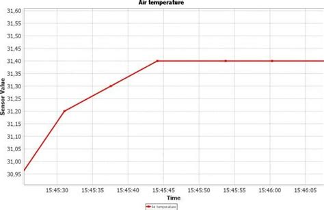 Analysis Of Temperature Value Download Scientific Diagram