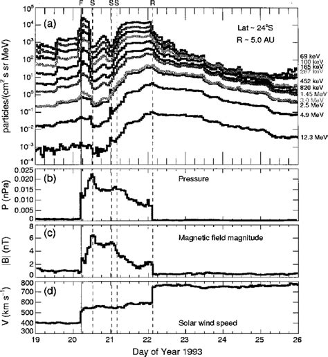 Hourly Averages Of A The 50 Kev To 20 Mev Proton Intensities Measured