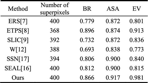 Table 1 From Self Adaptive Superpixels Based On Neural Network Models Semantic Scholar