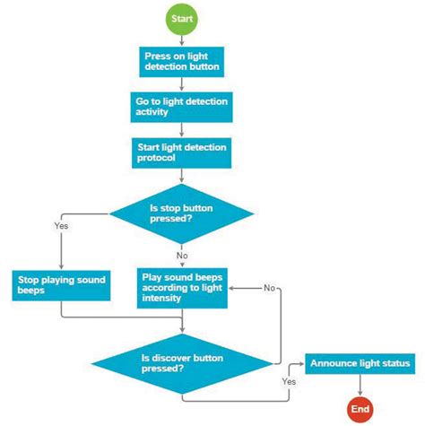 Light Detection Activity Diagram Download Scientific Diagram