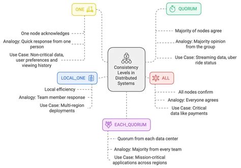 Preethi Kcs On Linkedin Cassandras Tunable Consistency Model A Game