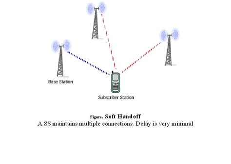 Wireless Communication And WiMAX Handoff Mechanism In Mobile WiMAX