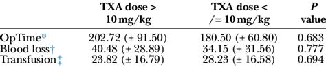 Difference Of Means With Txa Dose 10 Mg Kg Download Scientific Diagram