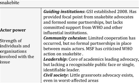 Summary Of Factors Affecting Political Prioritisation Of Download Table