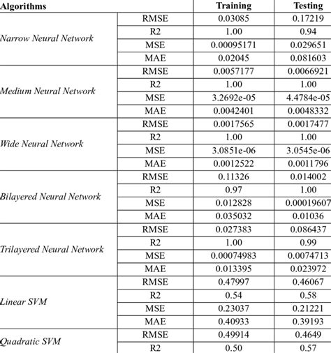 The Experimental Results Of Mse Mae Rmse And R2 Using Different Download Scientific Diagram