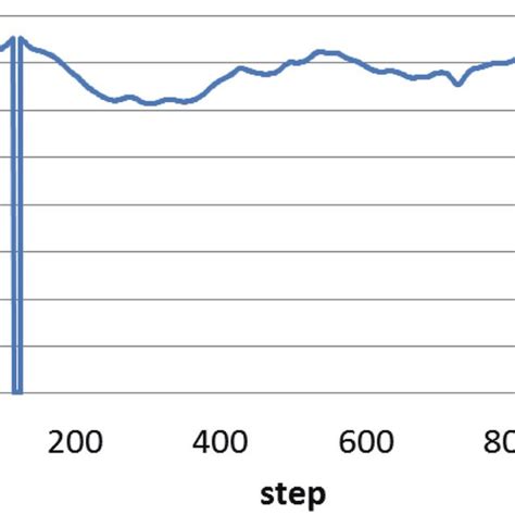 The Coordinate In The Periodic Boundary Condition X 1σ Vs Step