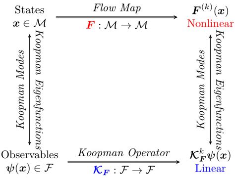 【koopman 算子】深度学习用于非线性动力学的通用线性嵌入研究（python、matlab代码实现）用于非线性动力学的机器学习算法模型 Csdn博客